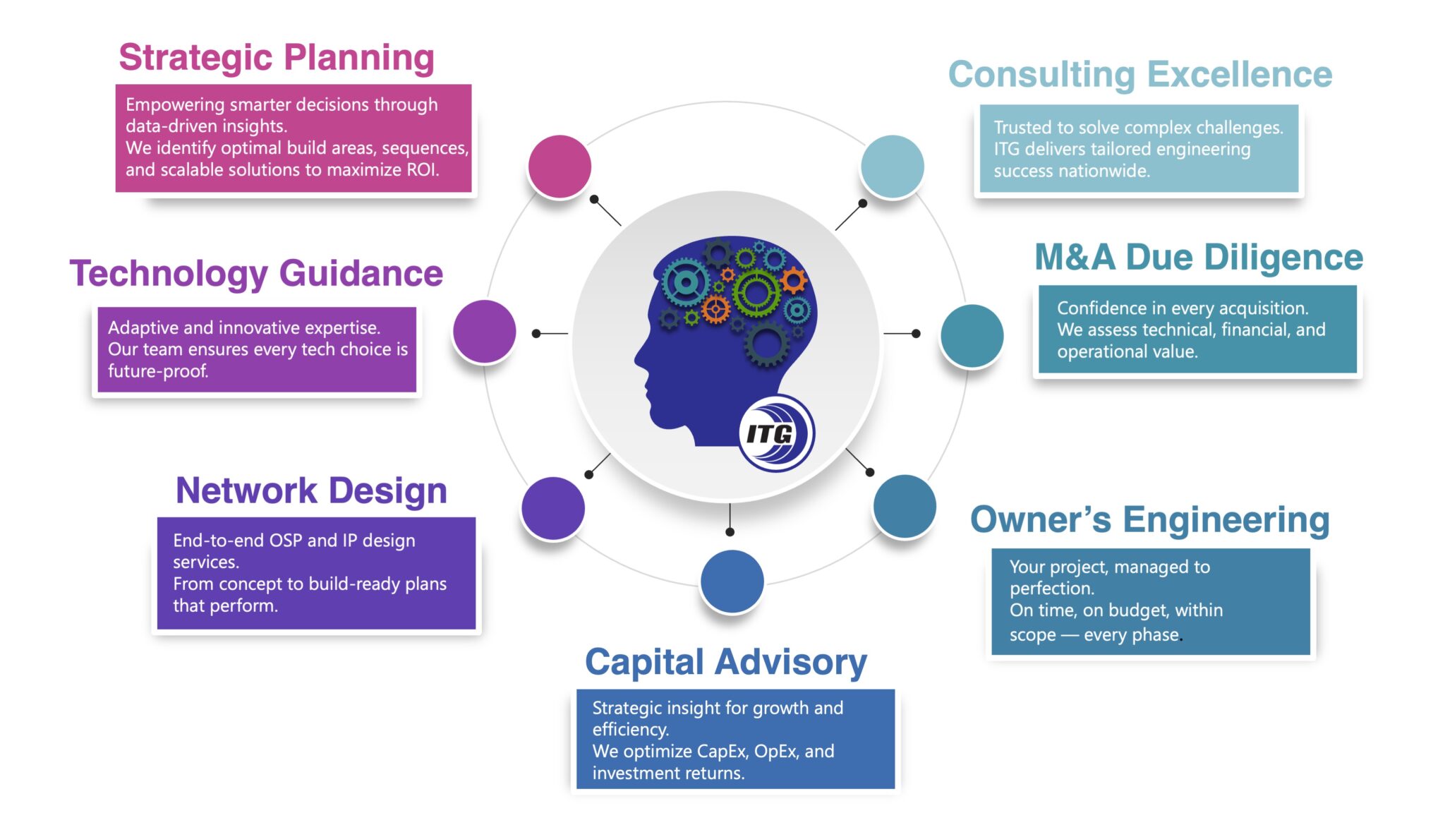 Consulting Engineering | ITG